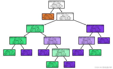 机器学习 可视化系列可视化系列 之 决策树可视化 腾讯云开发者社区 腾讯云