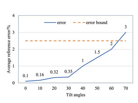 Relation Curve Of Reading Reference Error With Tilt Angle Download