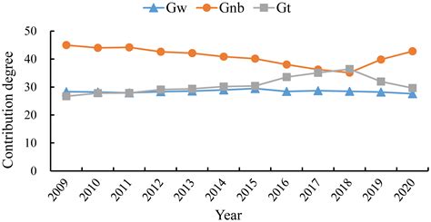 Frontiers Spatial Differences Distribution Dynamics And Driving Factors Of The Synergy