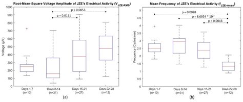 Monitoring Contractility Of Junctional Zone Endometrium Across Menstrual Cycle Using The