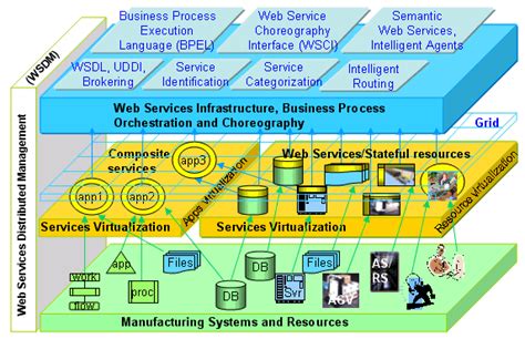 Service Oriented Architecture For Automating The Integration Of Download Scientific Diagram