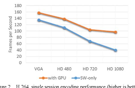 Figure 2 From Gpu Accelerated Video Transcoding Unit For Multi Access