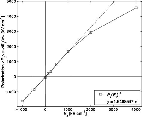 Polarization P Z M Z V As A Function Of An External Field E 0 In Z