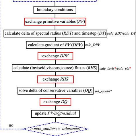 flowchart of hosta some subroutines implementing the steps are also