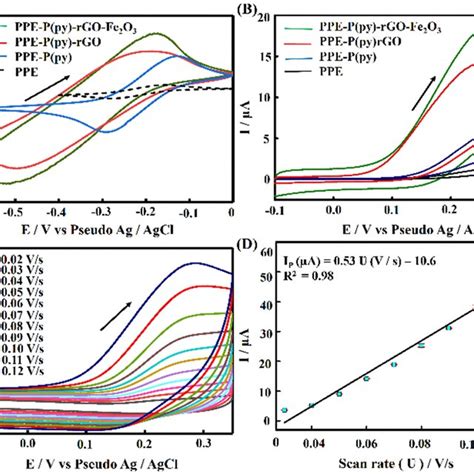 Cyclic Voltammetry Cv Analysis Of Various Modified Electrodes In
