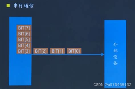 spi、uart、rs232、rs485、iic 5种嵌入式经典通信总线协议 嵌入式总线 csdn博客