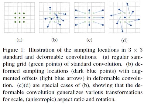 Deformable Convolutional Networks” Summarized Data Playground