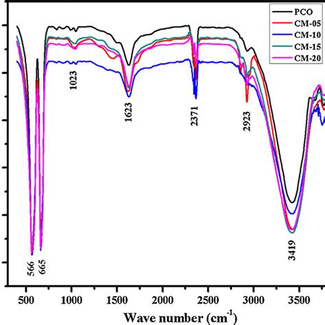 Ftir Spectra Of Pure Cobalt Oxide Pco And Mn Doped Cobalt Oxide Download Scientific Diagram
