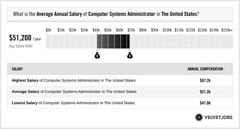 computer systems administrator salary actual 2024 projected 2025