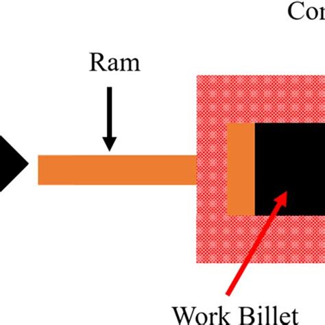 Various Parts Involved In Extrusion Process Download Scientific Diagram