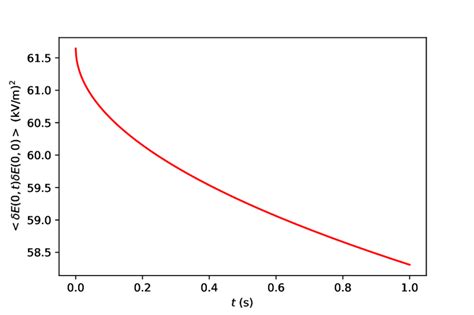 Correlation Of The Fluctuations Of The Electric Field Given In Eq 14