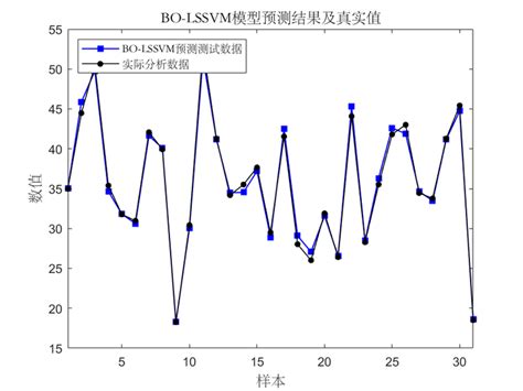 回归预测 matlab实现bo lssvm贝叶斯优化算法优化最小二乘支持向量机数据回归预测 知乎