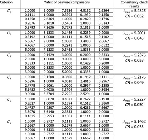 pairwise comparison matrices in the ahp method and the consistency