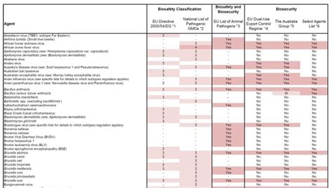 Human Animal Pathogens Biosafety Biosecurity Gmo Dualuse