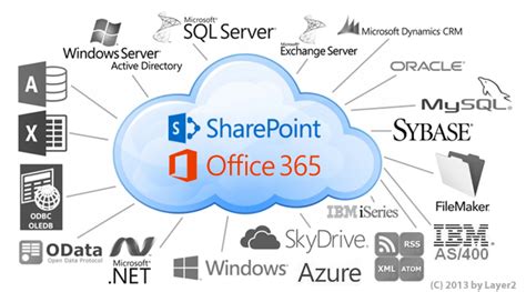 Layer2 Cloud Connector V5 Simplifies Data Integration With Microsoft Sharepoint Office 365