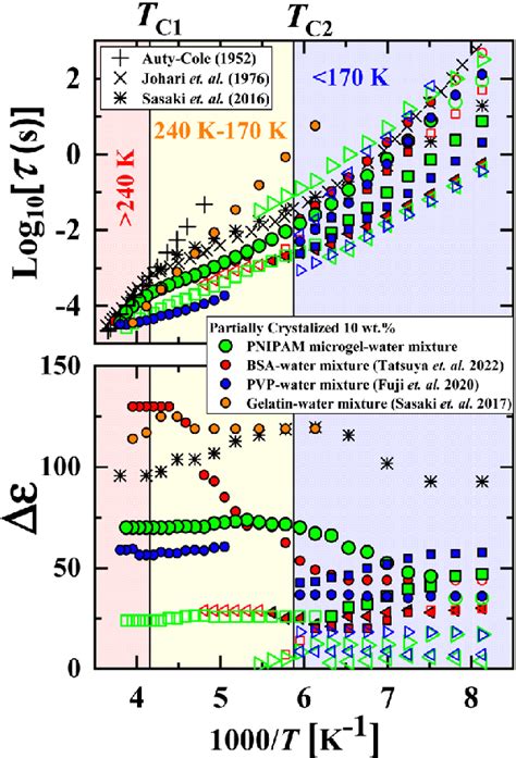 Temperature Dependent Relaxation Time And Dielectric Strength Of The