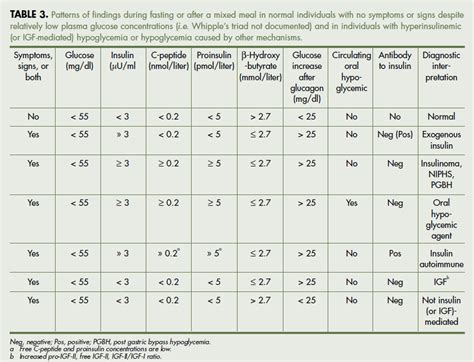 Medicine O Tainment Evaluation Of Hypoglycemia