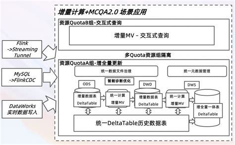 最佳实践，近实时数据同步，增全量数据一体云原生大数据计算服务 Maxcomputemaxcompute 阿里云帮助中心