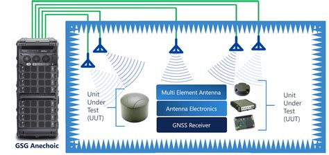 An Engineers Guide To Crpa Testing Safran Navigation And Timing