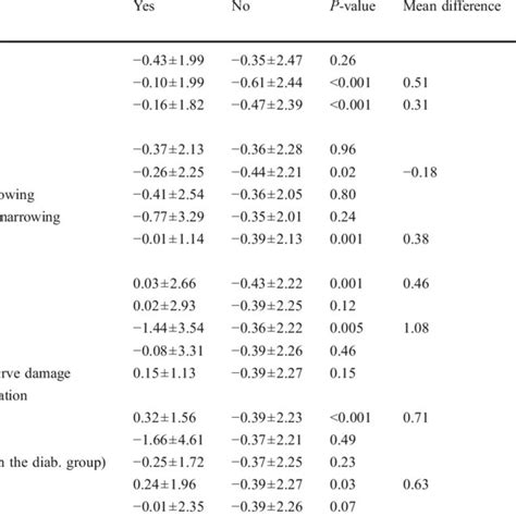 Refractive Error Diopters Mean ± Standard Deviation In Subgroups In