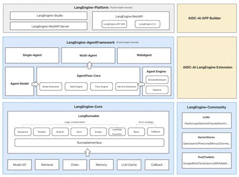 阿里巴巴langengine开源了！支撑亿级网关规模的高可用java原生ai应用开发框架 Leepy 博客园