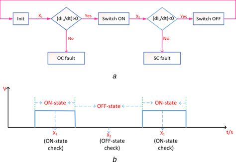 Flowchart And Gating Signals 43 A Flowchart Accompanied By The Download Scientific Diagram