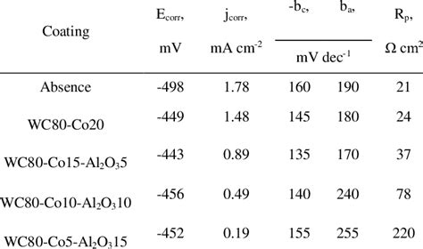 Corrosion Parameters And Polarization Resistance For C45 Mild Steel In