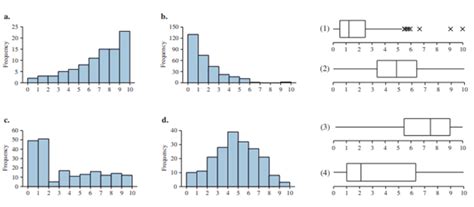 Matching Match Each Histogram To The Boxplot Thatask 9