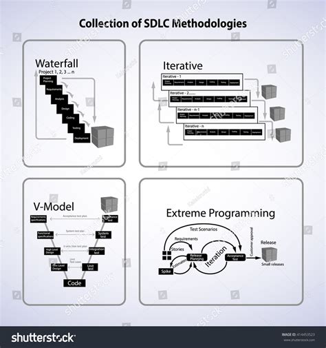 Collection Software Development Lifecycle Methodologies This Stock Vector Royalty Free