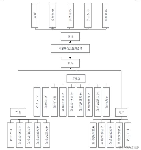 java jsp ssm停车场信息管理系统【2024年毕设】 csdn博客