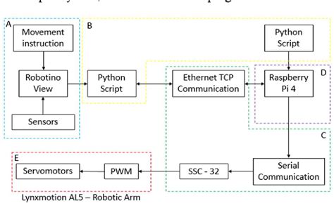 Figure From Integration Of A Robotic Arm Lynxmotion To A Robotino Festo Through A Raspberry Pi