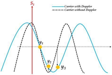 a carrier based gardner timing synchronization algorithm for bpsk