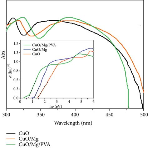 Solar Power Light‐driven Improved Photocatalytic Action Of Mg‐doped Cuo Nanomaterial Modified