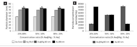 Figure 3 From Sp Icp Ms Analysis Of Size And Number Concentration In Mixtures Of Monometallic