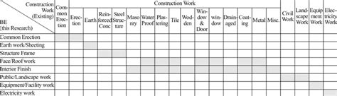 Plan To Integrate The Classifications Of Each Construction Trade And Be