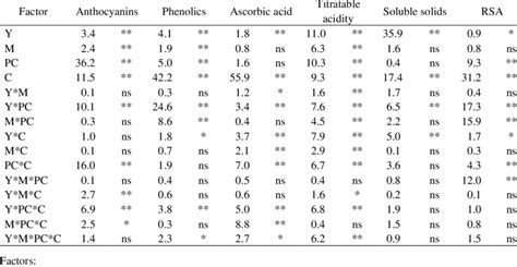 The Effect Size Of Factors And Factor Interactions On Biochemical