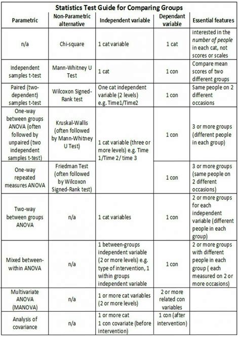Statistical Test Guide To Compare Groups Prof Paresh Shah