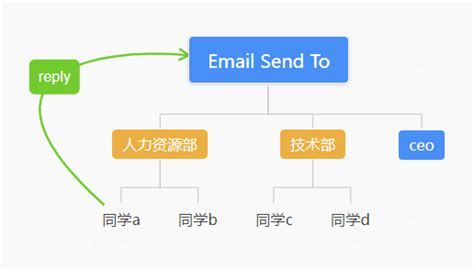 数据结构之美 深入了解树形结构 Csdn博客