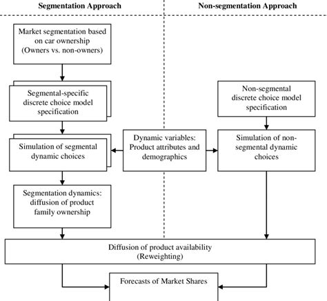 The Segmentation Vs Non Segmentation Approaches Download Scientific Diagram