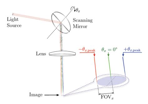 optical ray tracing simulation for a confocal microscopy application