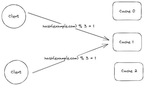 Consistent Hashing