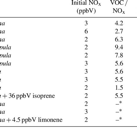 List Of Experiments Conducted And Their General Parameters Download