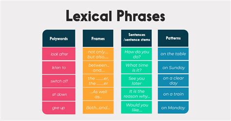 What Are Lexical Phrases Classifying Lexical Phrases In English What Are Lexical Phrases Classifying Lexical Phrases In English