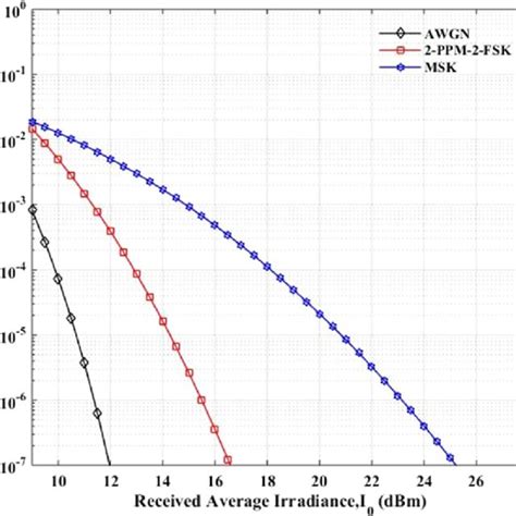 Ber Against I O For 2 Ppm 2 Fsk Sim 4 Ppm 2 Fsk Sim And Download Scientific Diagram