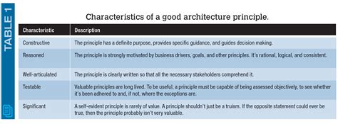 harnessing the power of architectural design principles