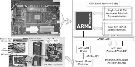Sopc Architecture For The Proposed System Download Scientific Diagram