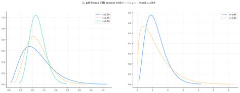 5 Cox Ingersoll Ross Process — Understanding Quantitative Finance