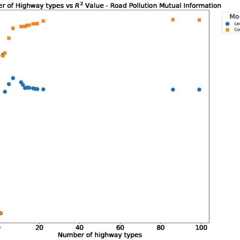 All Highway Types Length Pollution Mutual Information í µí± 2 Score Vs