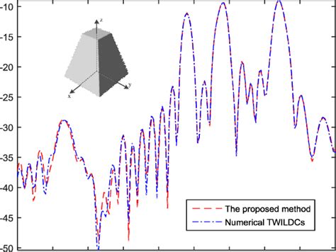 The Total Bistatic Radar Cross Section Results Download Scientific Diagram