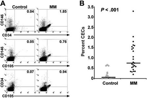 Flow Cytometric Determination Of The Frequency Of Circulating Download Scientific Diagram